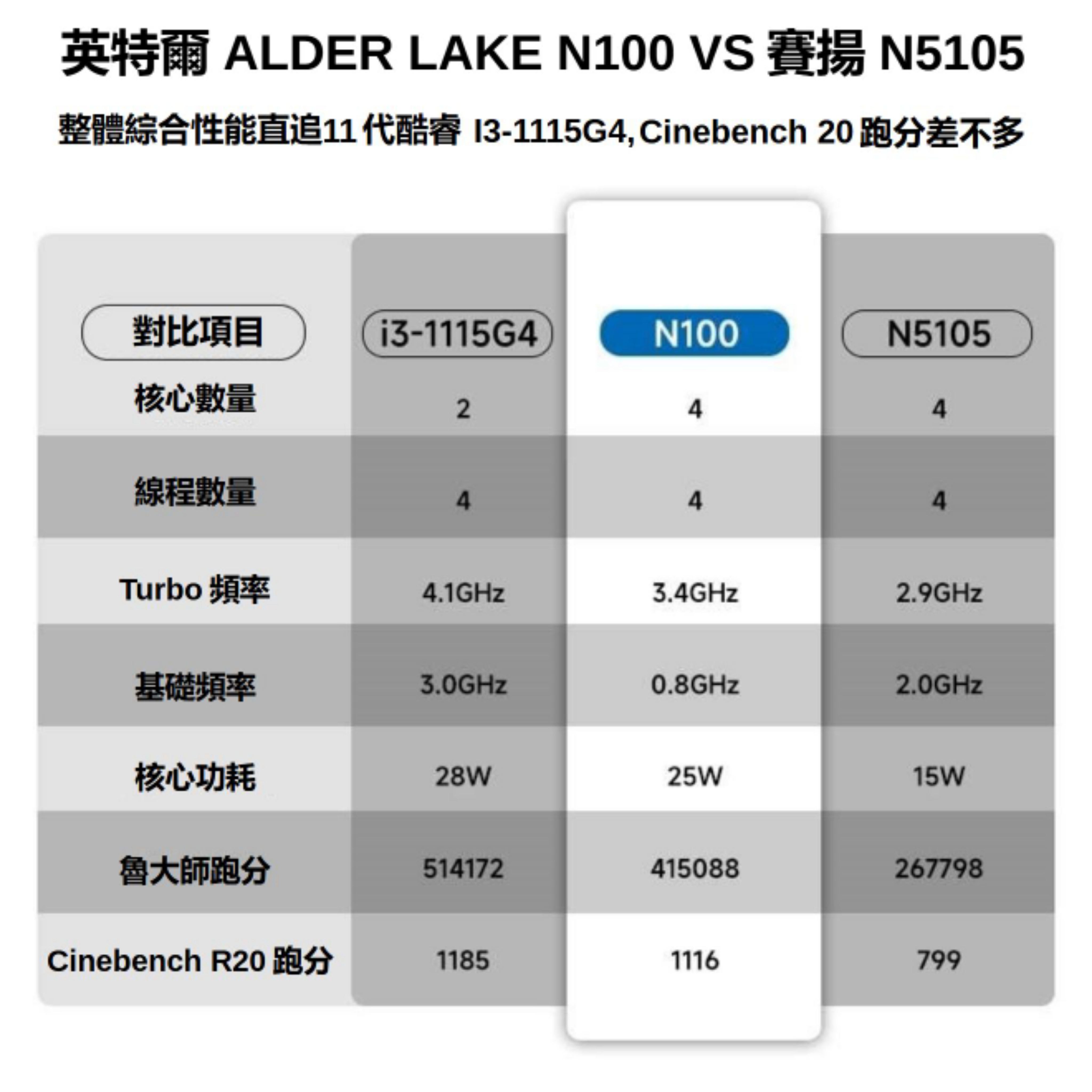 [台灣現貨免運費]Intel AlderLake-N N100 雙1.0G 四核心 迷你主機 微型主機 迷你電腦！！ | 蝦皮購物
