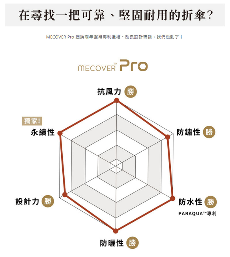 【MECOVER Pro】極限傘 多色 史上最強悍極限傘 手動傘 防風/防曬/防撥水/全碳纖維/晴雨傘/摺疊傘 | 蝦皮購物