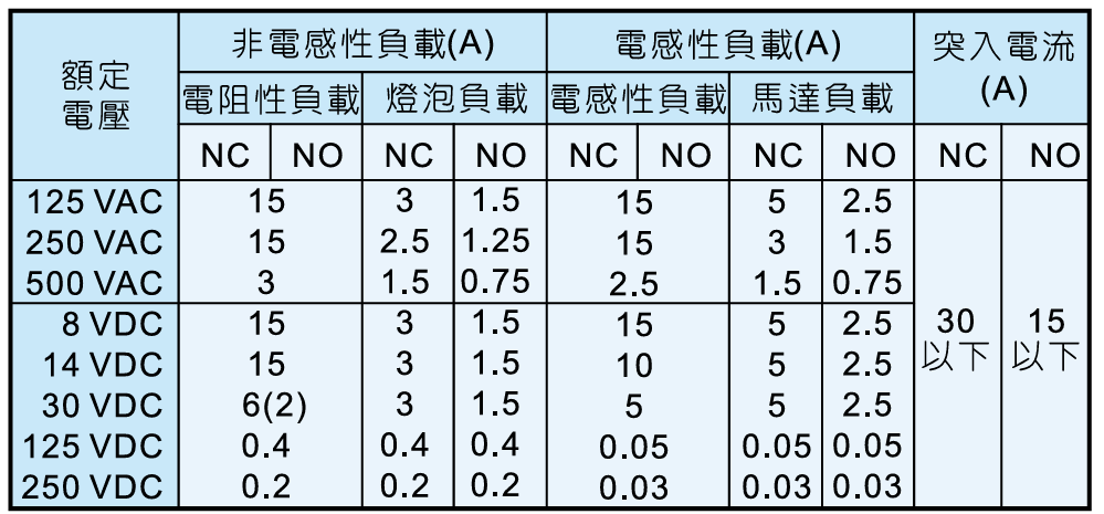TM-1703 TM1703 長滑輪型微動開關 微動開關 15A250VAC 天得 TEND | 蝦皮購物