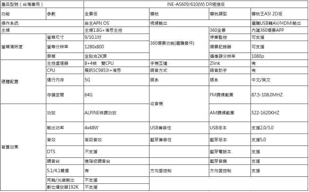 [車生活方便購]ALPINE 阿爾派 INE-AS609/610 雙引擎 8+4核 DR極速版(5+64G) 安卓機 | 蝦皮購物