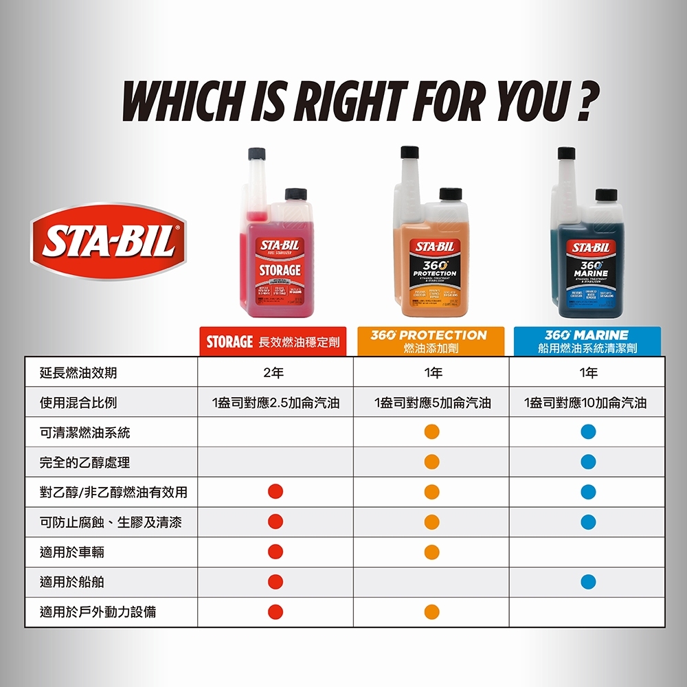 STA-BIL Storage 長效燃油穩定劑 美國原裝 汽油穩定劑 汽油精 拔水劑 清潔 噴油嘴 化油器 哈家人 | 蝦皮購物