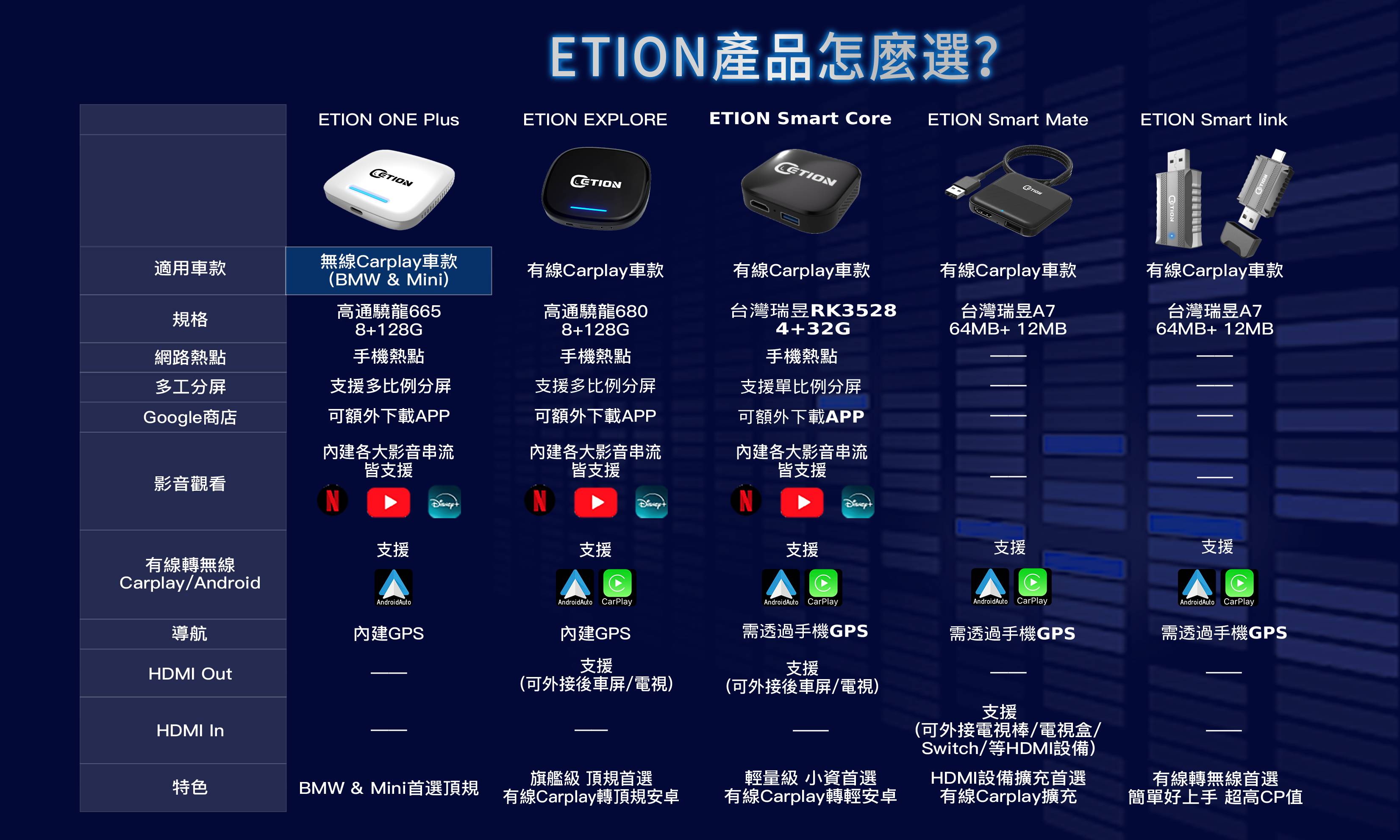 【入門HDMI CarPlay盒】ETION Smart Core｜支援分屏無線CarPlay/Android Auto | 蝦皮購物