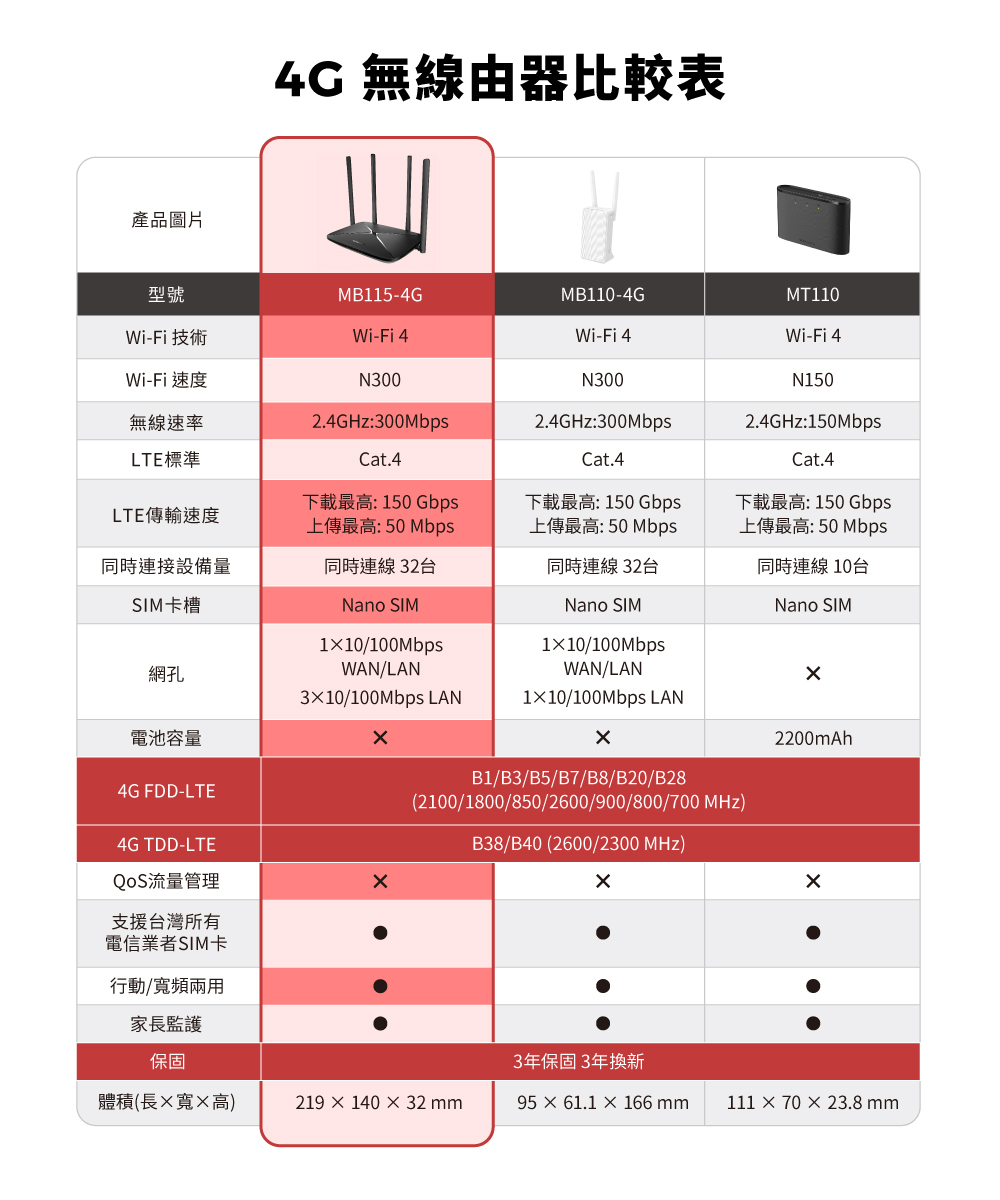 Mercusys水星網路 MB115-4G 4G分享器 300Mbps wifi分享器 4G LTE 路由器 隨插即用 | 蝦皮購物
