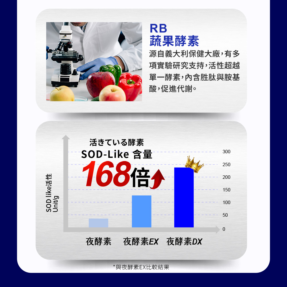 【Simply新普利】超級夜酵素DX 30錠/盒(x3) (唯一日韓GABA 168倍酵素 獨家專利) | 蝦皮購物