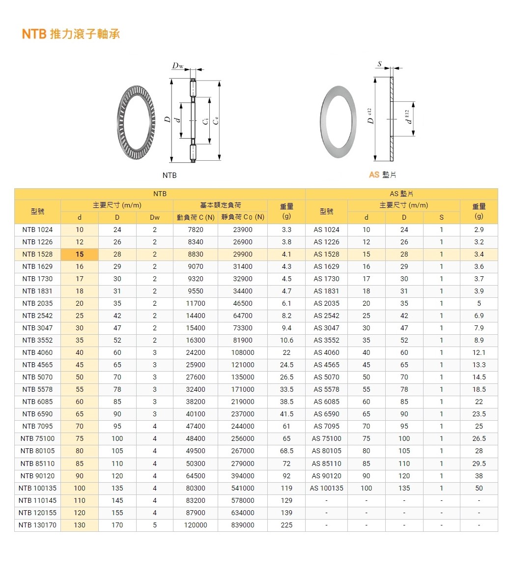 《冠軍軸承》NTB-6590 AS-6590 AXK-6590 平面推力滾針軸承 滾針軸承 針狀推力軸承 平面推力軸承 | 蝦皮購物