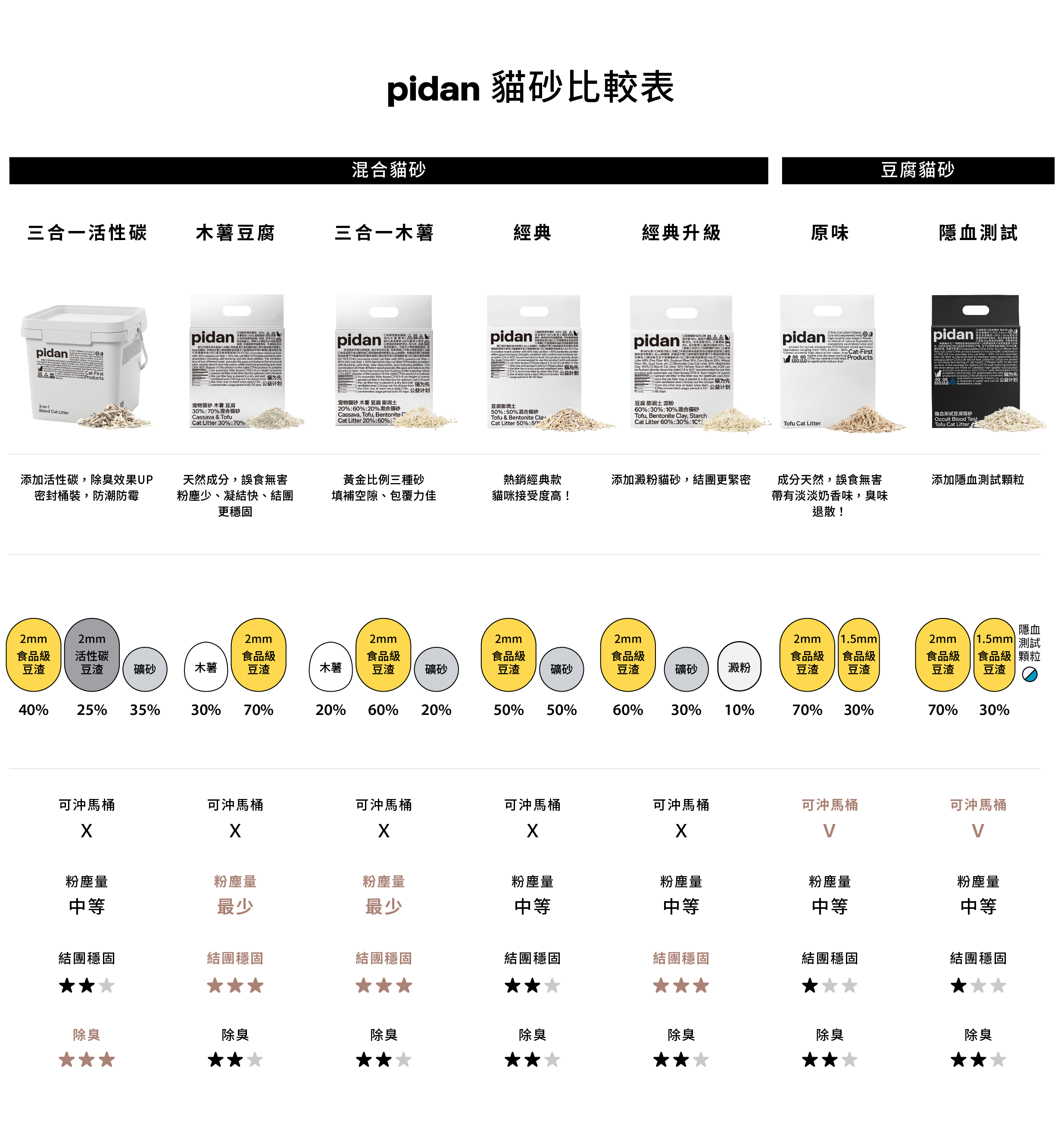 pidan貓砂 木薯豆腐 混合貓砂 2.4kg 木薯砂+豆腐砂 木薯貓砂 混合砂 豆腐貓砂 皮蛋貓砂 貓咪用品 | 蝦皮購物