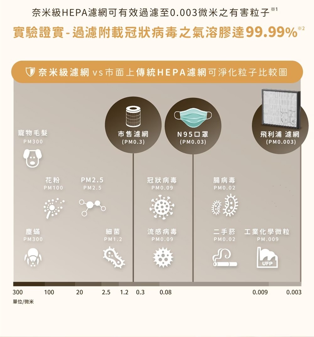 【PHILIPS 飛利浦】寵物清淨機濾網 除甲醛 FY3129 (適用型號: AC3681) | 清淨 | 蝦皮購物