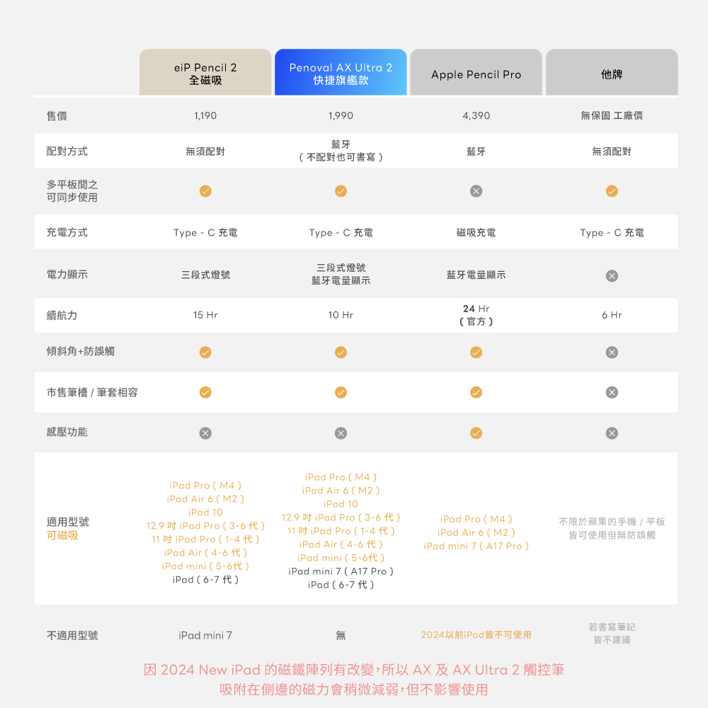 【eiP Pencil 2 iPad觸控筆】iPad11/ Pro/ Air5.6.7 M2 M3 M4 11" 13吋 | 蝦皮購物