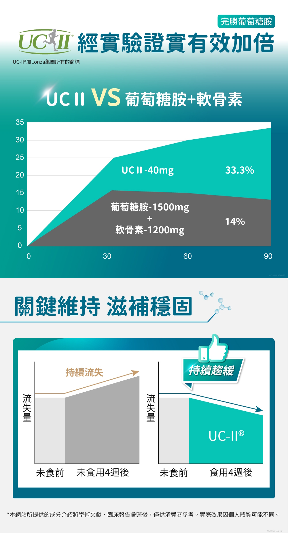 【科立健】固好捷(30顆/盒) UC-II UCII 非變性第二型膠原蛋白 40毫克 維他命D 海藻鈣 松樹皮 橄欖果 | 蝦皮購物