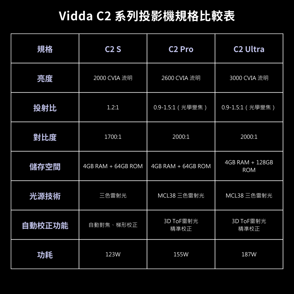 英格藍 Vidda C2/C3 ultra 堅果JMGO N3 ULTRA max 系列投影機，專業安裝及技術諮詢 | 蝦皮購物