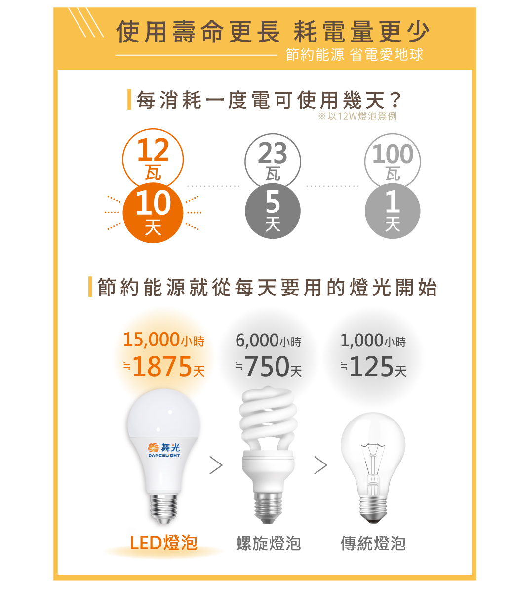 【現貨特惠】舞光 LED電燈泡 3W ~16W E27 燈泡 球泡 耐用 自然光 白光 黃光 全電壓 CNS認證 | 蝦皮購物