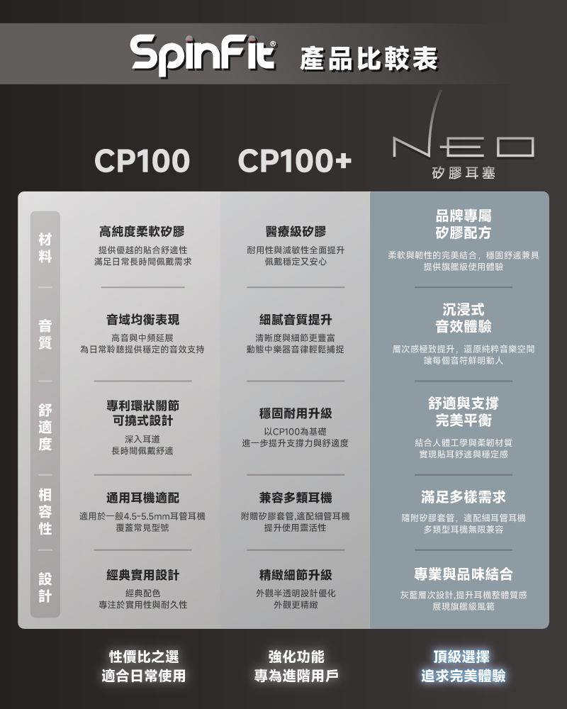 SpinFit NEO 頂級耳塞 極致提升音效體驗 追求完美體驗 穩定貼合設計 耳套 矽膠耳塞 | 強棒電子 | 蝦皮購物