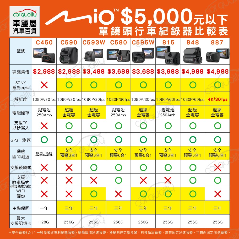 【MIO】DVR Mio 887 極致4K-2160P 前/單鏡頭行車紀錄器+32G記憶卡+3年保固 (車麗屋) | 蝦皮購物