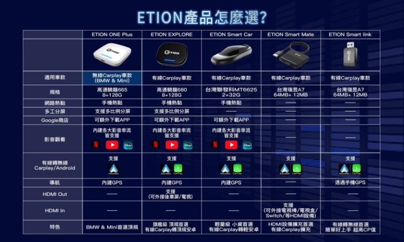 Etion Explore carplay HDMI 超滑順 車盒 MG 賓士 KiA N7 ford Toyota | 蝦皮購物