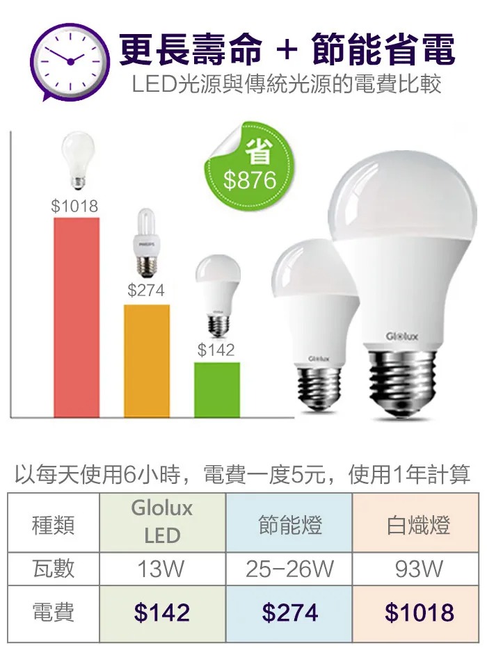 Glolux_13w_黃光_高亮度LED燈泡 | 蝦皮購物