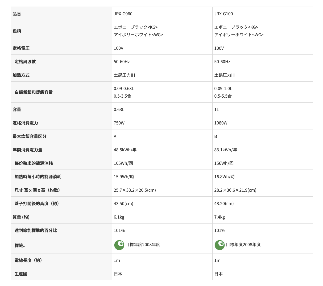 ~清新樂活~日本直送附中文指南Tiger虎牌JRX-G060 JRX-T060頂級四人份泡火炊本土鍋壓力IH電子鍋 | 蝦皮購物