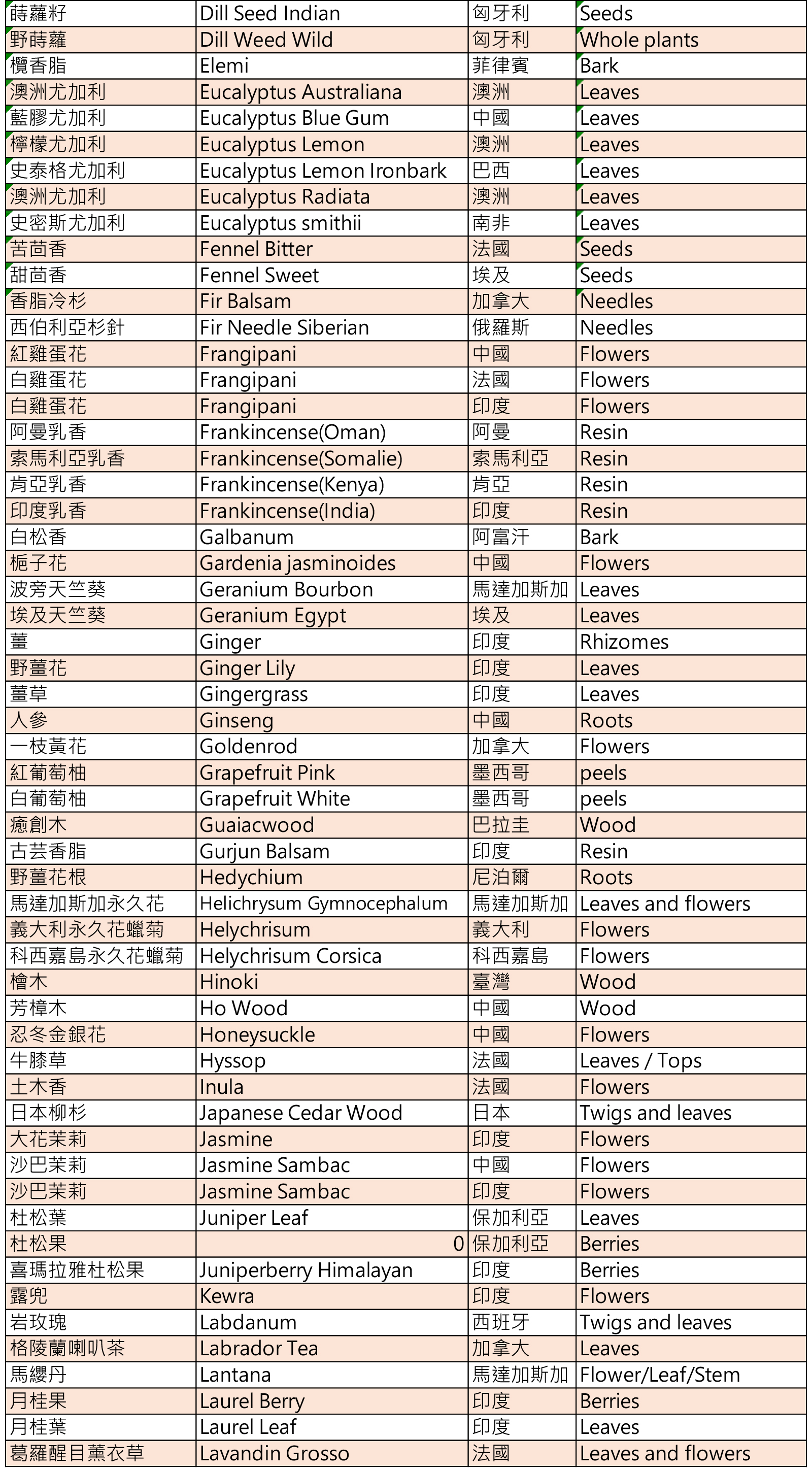 【純露工坊】刺柏/刺檜漿果Cade Berry有機精油 (芳療級/與純露同農場) | 蝦皮購物