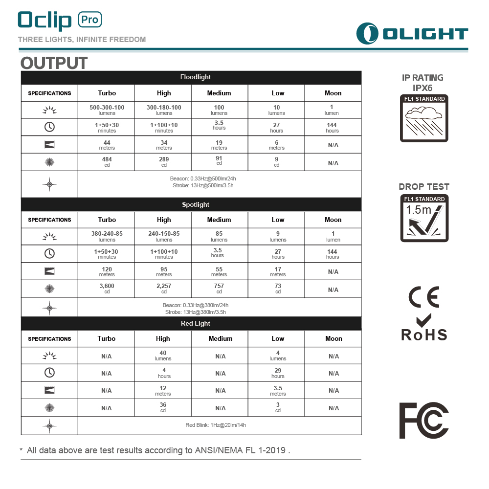 【電筒王】OLIGHT Oclip Pro 500流明 120米 聚泛光+紅光 轉盤切換 夾燈 胸燈 便攜 應急照明 | 蝦皮購物