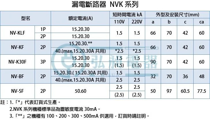 漏電斷路器NV-K30F 3P15A 附發票 3P20A 3P30A 220V~440V單/寬電壓 漏電開關 士林 | 蝦皮購物