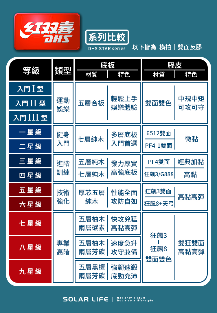 紅雙喜DHS 一星級桌球拍H1002(6512雙面膠皮)/贈球拍套+6球 乒乓球拍 橫拍 膠皮球拍 負手板 桌球刀板 | 蝦皮購物