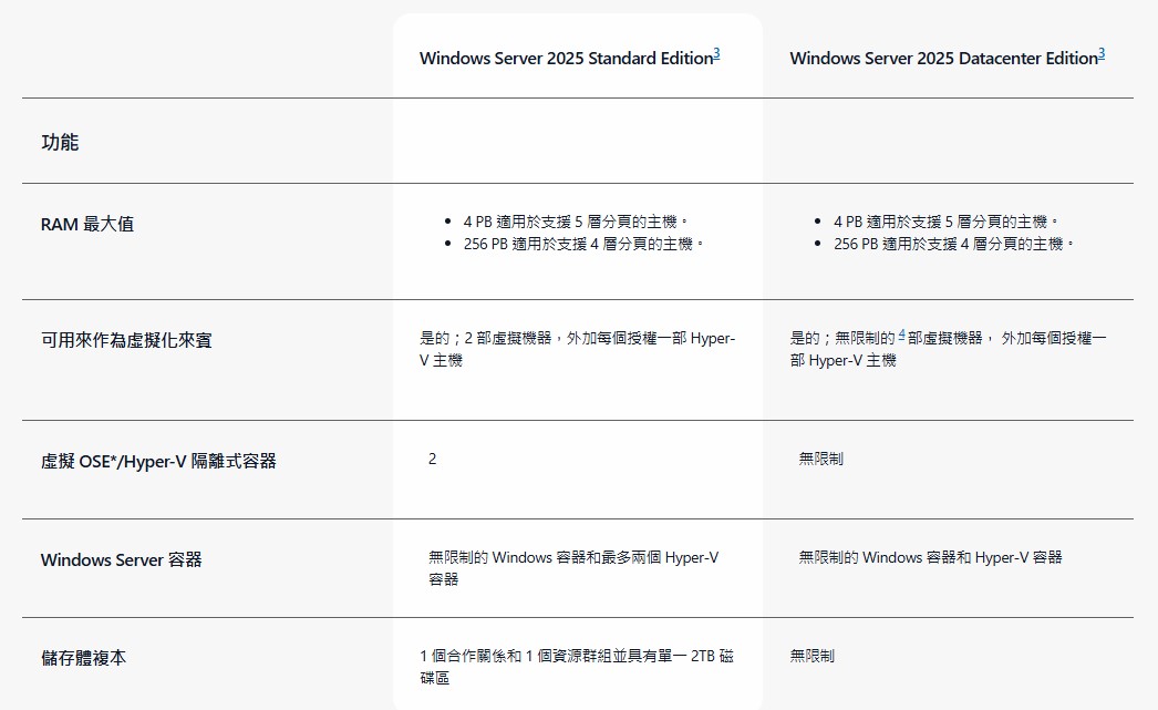 Windows Server 2025 Datacenter 16 Core Csp 16 Core Licens 蝦皮購物 0286