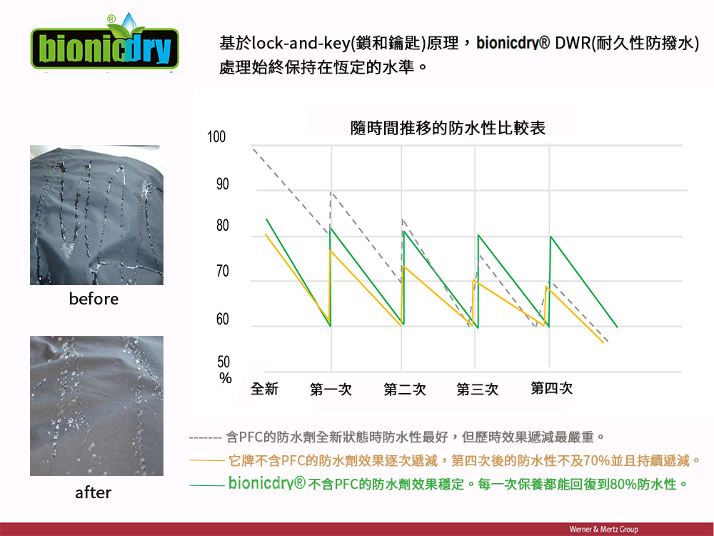 布料防潑水噴劑 300ml 【德國bionicdry】防水噴霧 Gore-tex防水 鞋子防水 包包防水 衣服防水 戶外 | 蝦皮購物