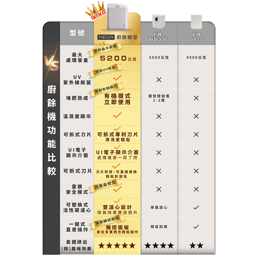 SOGA 台灣品牌 MEGA 廚餘機 天窗廚餘機 最強 廚餘機皇 最大5.2L 不挑食 不卡機 專利刀片 無異味 環保 | 蝦皮購物