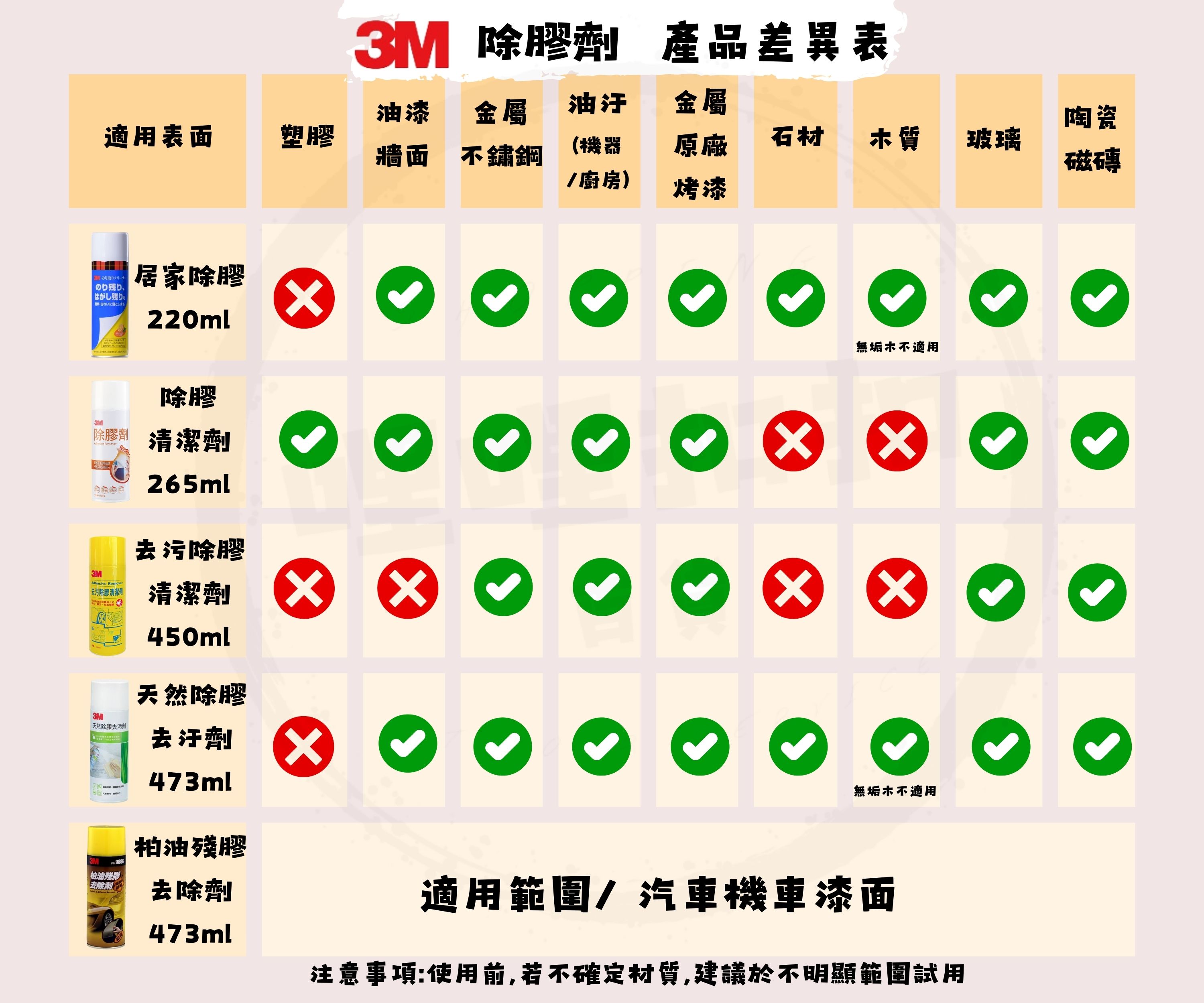 【3M】⚠️全新現貨⚠️除膠劑系列 💥220ml／265g／450ml／473ml 任選 強效去除殘膠不傷表面🍄森活家🍄 | 蝦皮購物