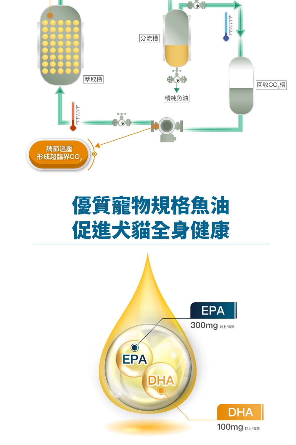 【霸道】Moreson 木入森 高EPA寵物魚油膠囊 犬貓適用 寵物魚油膠囊 狗狗魚油 貓咪魚油 貓魚油 高EPA魚油 | 蝦皮購物