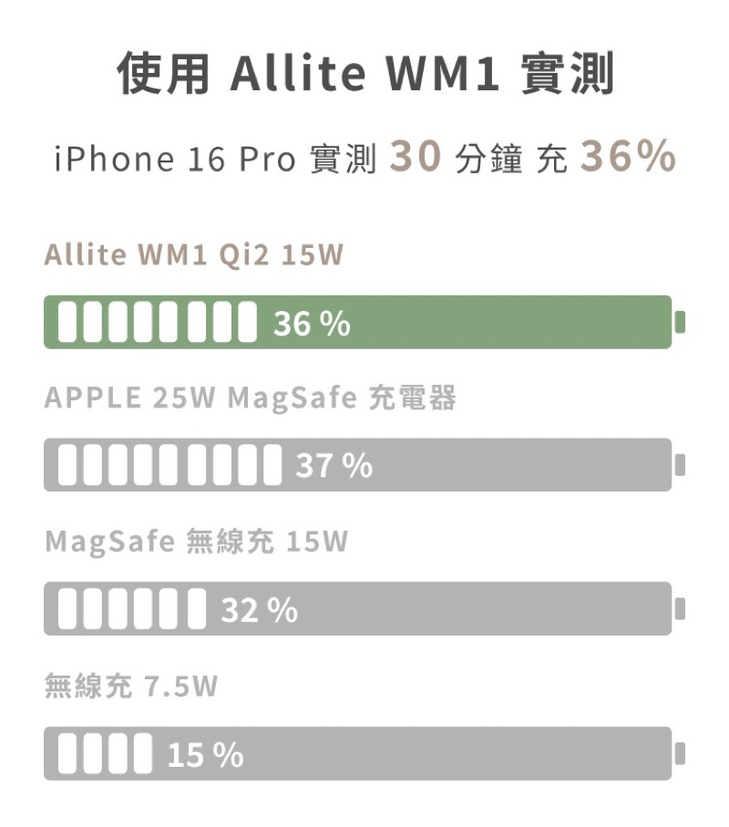 【Allite】WM1 Qi2 15W 無線快充充電器 MagSafe 超強磁吸 無線充電 解放雙手 多重安全保護 果粉 | 蝦皮購物