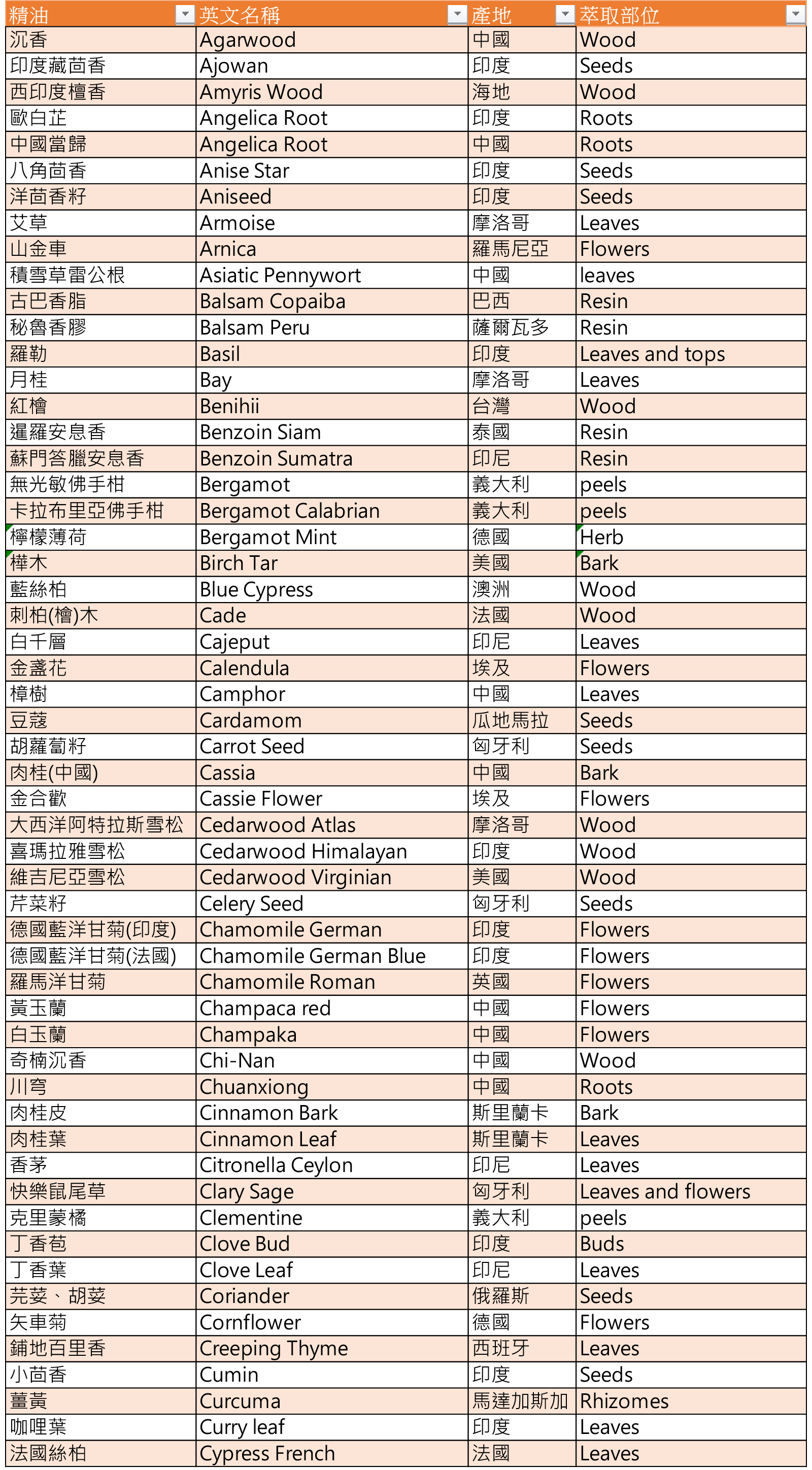 【純露工坊】刺柏/刺檜漿果Cade Berry有機精油 (芳療級/與純露同農場) | 蝦皮購物