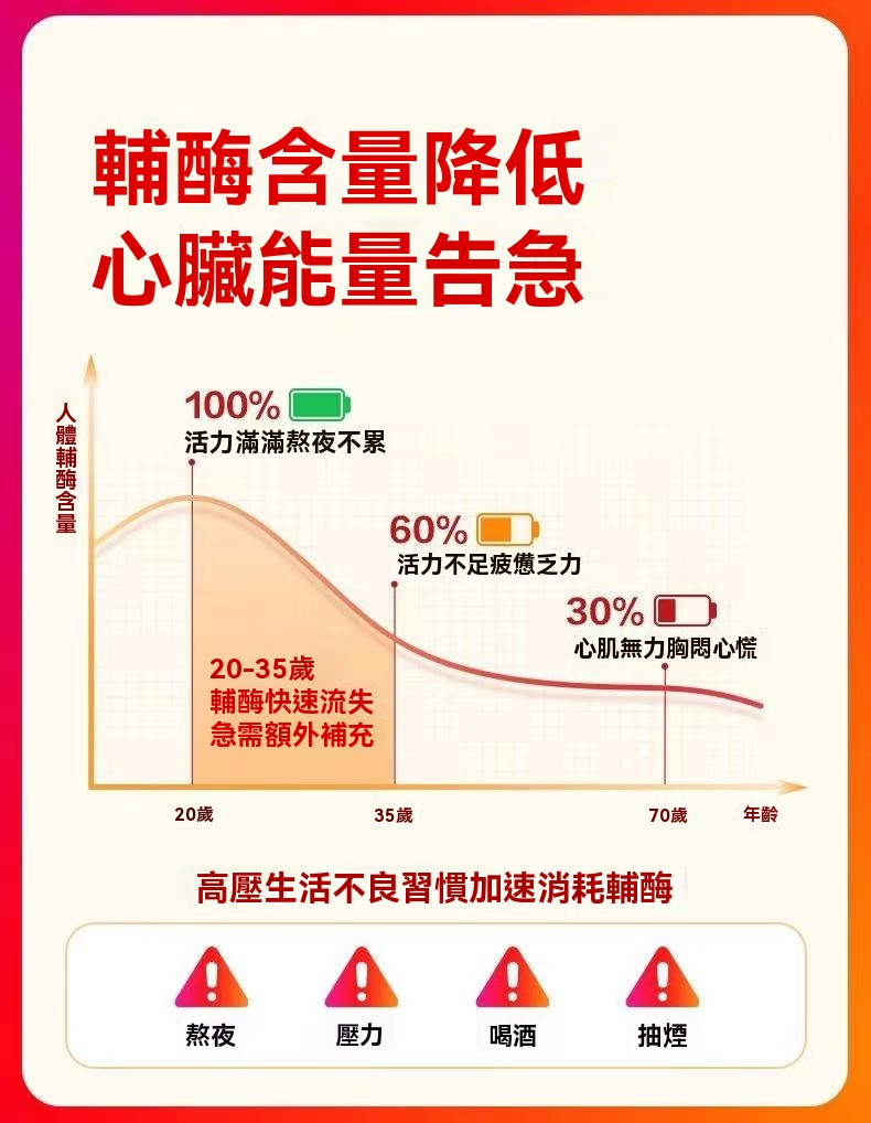 ️美國原料 20倍還原型 輔酶q10 還原型 高含量 Coq10 800MG 60粒 中老年 守護心動力 獨家供應者 | 蝦皮購物