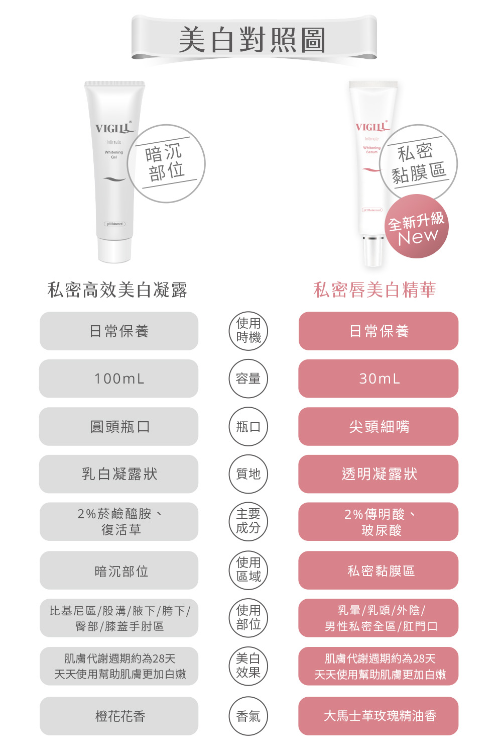 【VIGILL 婦潔】私密唇美白精華 30mL/盒-男女私密處專用、乳頭乳暈美白、男性陰莖美白、外陰部美白 | 蝦皮購物