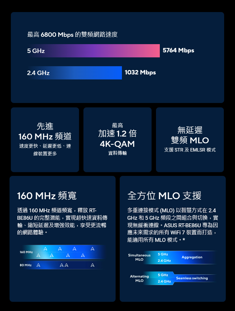 ASUS 華碩 RT-BE86U 路由器 WiFi 7 Ai Mesh 6800Mbps 雙頻 分享器 Wifi分享器 | 蝦皮購物