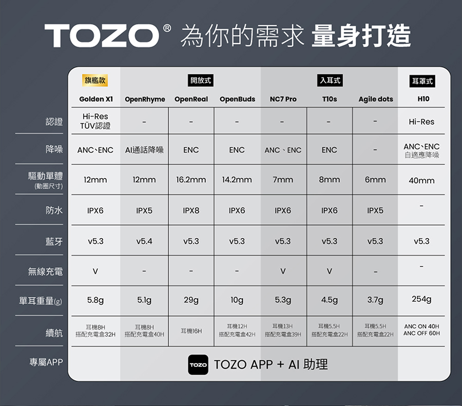 新品上市【TOZO】OpenRhyme開放式降噪耳夾無線藍牙耳機(AI通話降噪/專利聲學/電量顯示/專屬APP/氣骨傳導 | 蝦皮購物