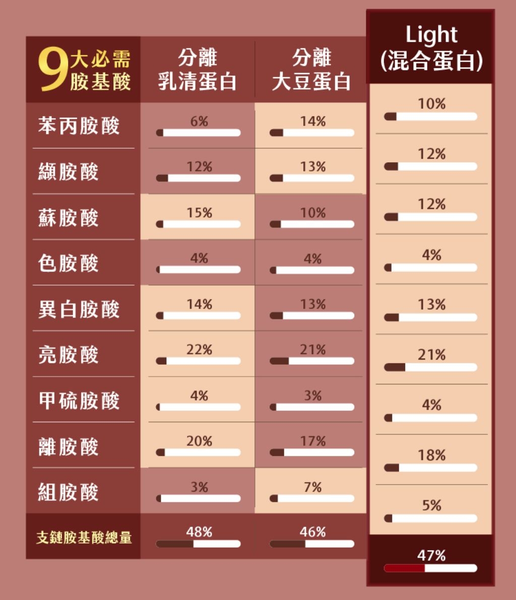 台灣 Tryall 分離蛋白乳清-light 楓糖奶茶 500g/袋 健身 補充 蛋白質 低脂 低糖 | 蝦皮購物