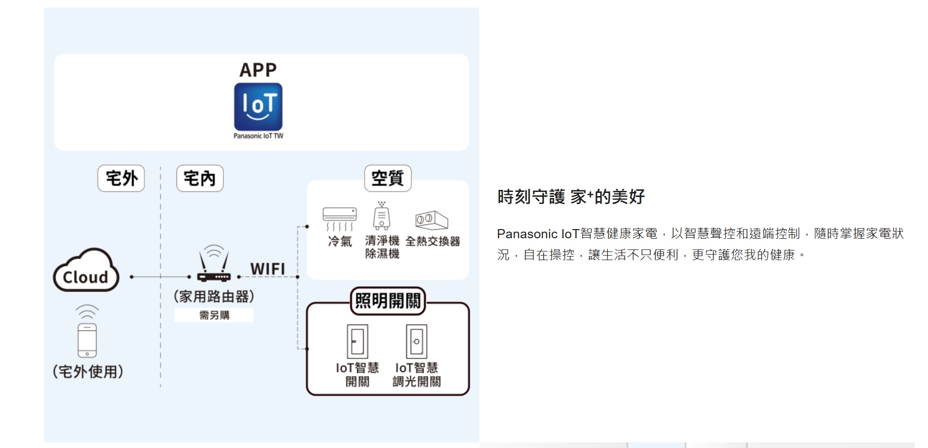 聊聊報價 Panasonic IoT智慧開關 Wi-Fi通訊 Google語音 GLATIMA RISNA 高雄永興照明 | 蝦皮購物