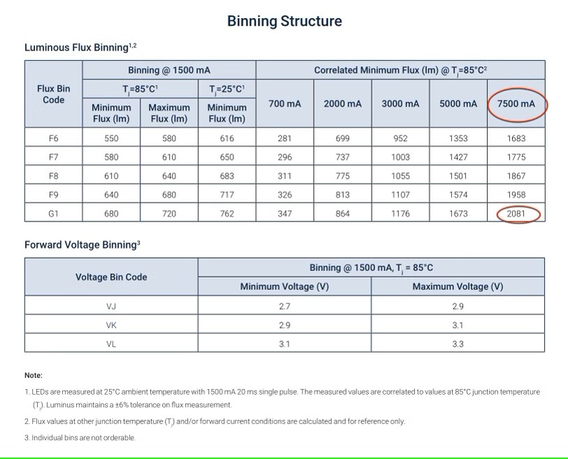 luminus LED SFT25 平頭3V遠射7.5A白光3535圓形手電筒2080LM(sft25r)(chip) | 蝦皮購物