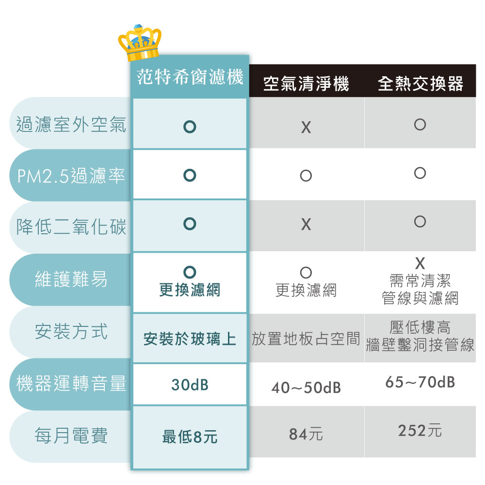 裝在窗戶上的空氣清淨機 普特絲Poll-tex 范特希窗濾機 過濾PM2.5 甲醛 減少二氧化碳 | 蝦皮購物