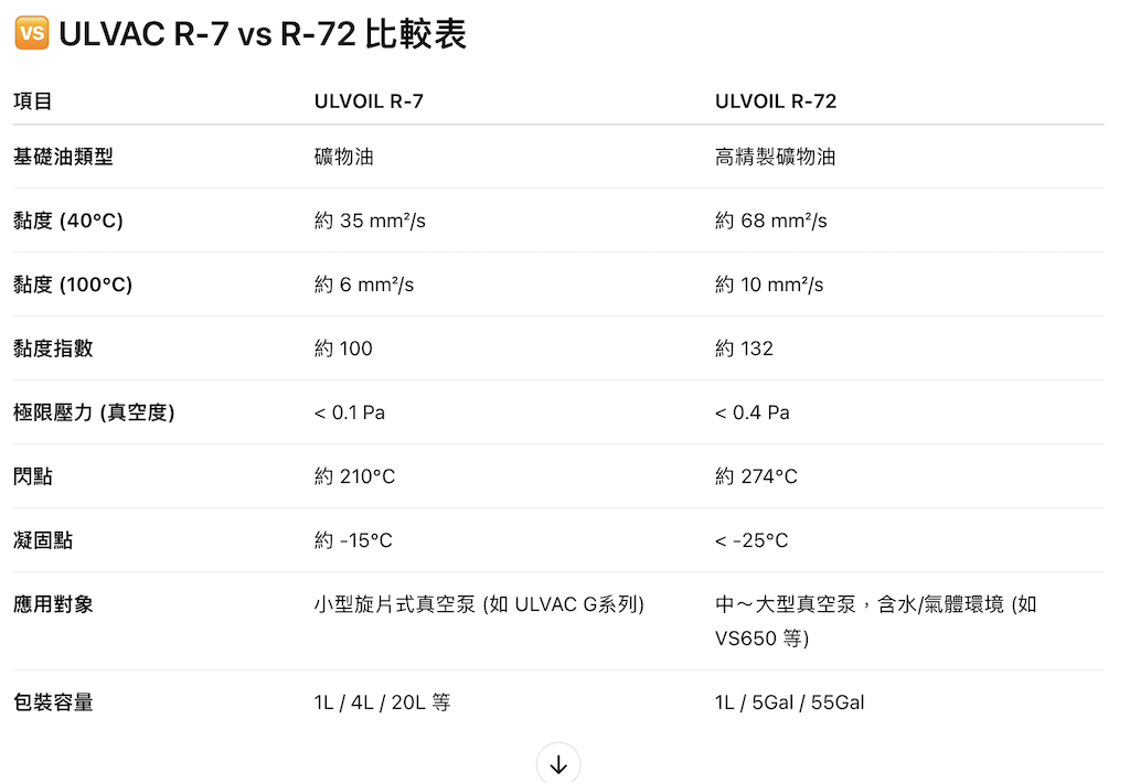 原廠公司貨 ULVAC ULVOIL R72(含稅價)真空泵油 20L油式真空泵專用潤滑油耐高溫 防乳化 高效潤滑 | 蝦皮購物