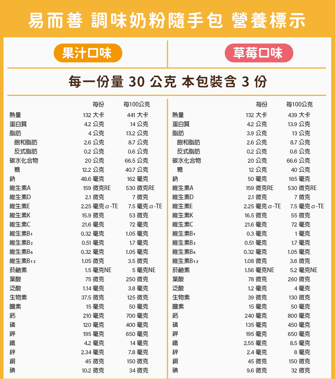 新版熱銷中！易而善 調味奶粉綜合口味隨手包-4 種口味一次滿足 (30gx12入）【官方直營】 | 蝦皮購物