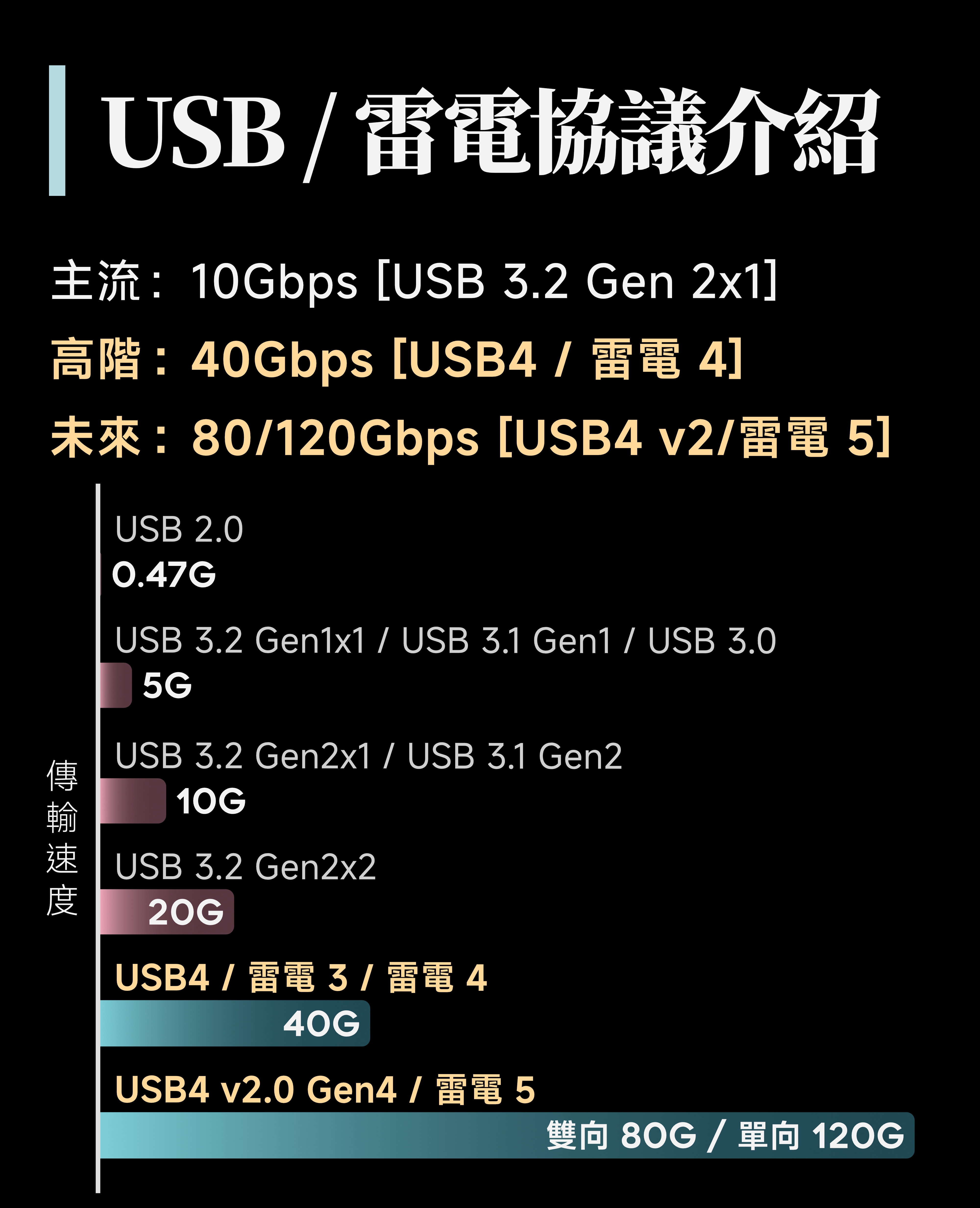 光連科技🪷 雷電5＋USB4｜120Gbps 240W 傳輸線｜USB Type C PD 3.1 40Gbps 80G | 蝦皮購物