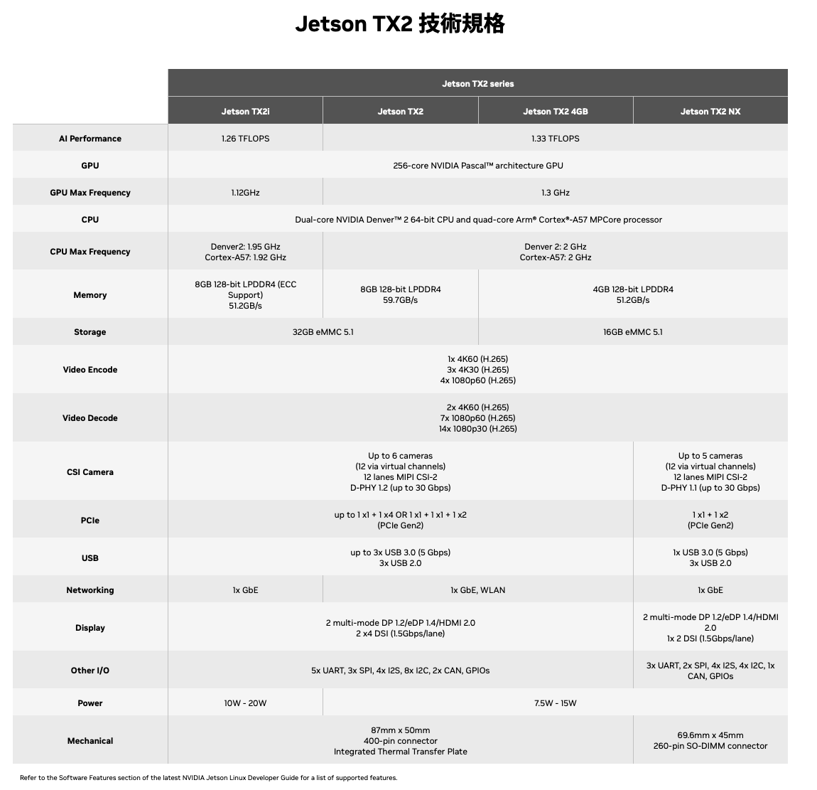 二手英偉達NVIDIA Jetson TX2 NX Module 模組 核心板 機器人車用開發(現貨) | 蝦皮購物
