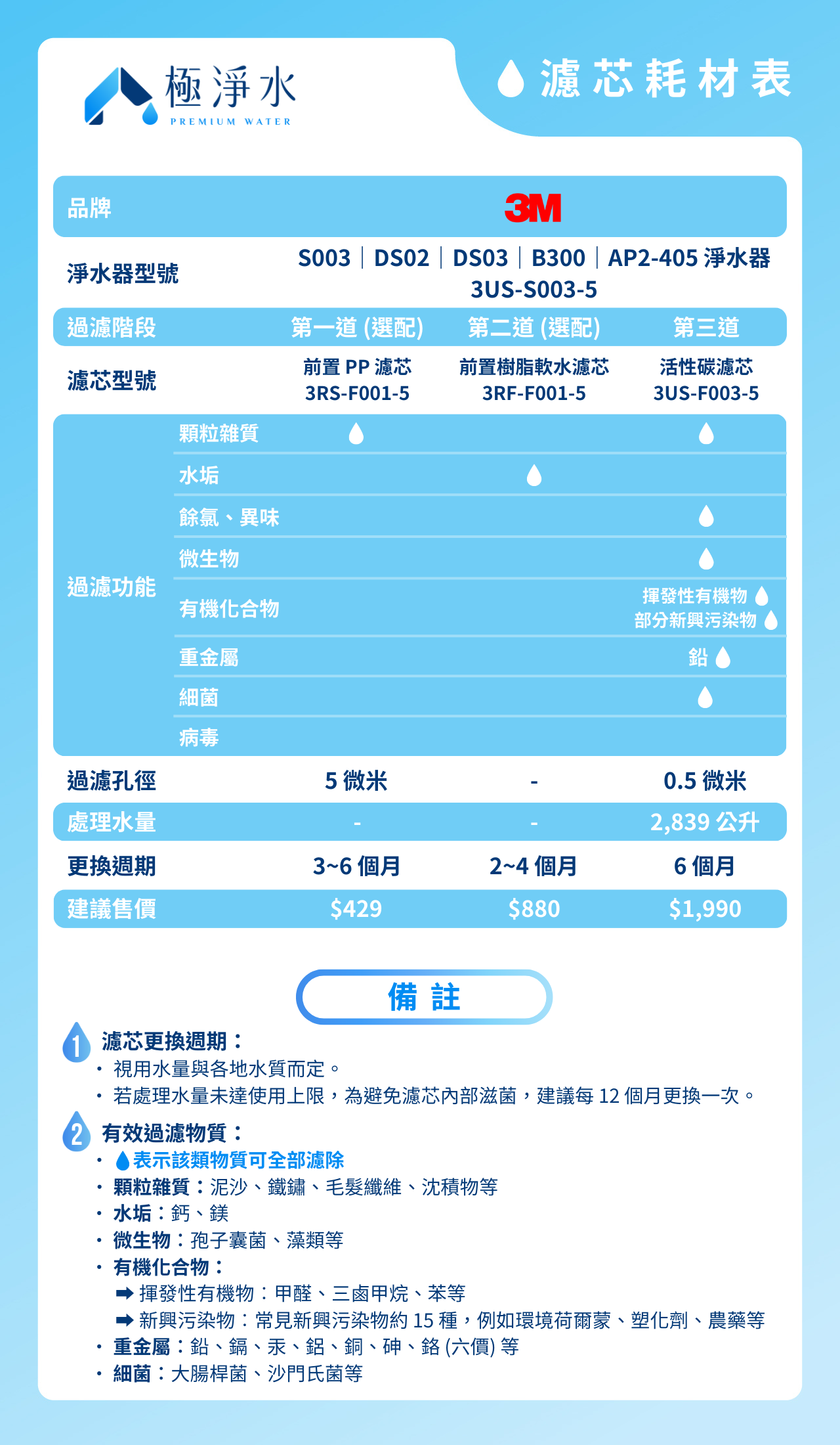 【3M】S003｜DS02｜DS03｜AP2-405 專用替換濾芯 3US-F003-5｜AP2-C405-SG | 蝦皮購物