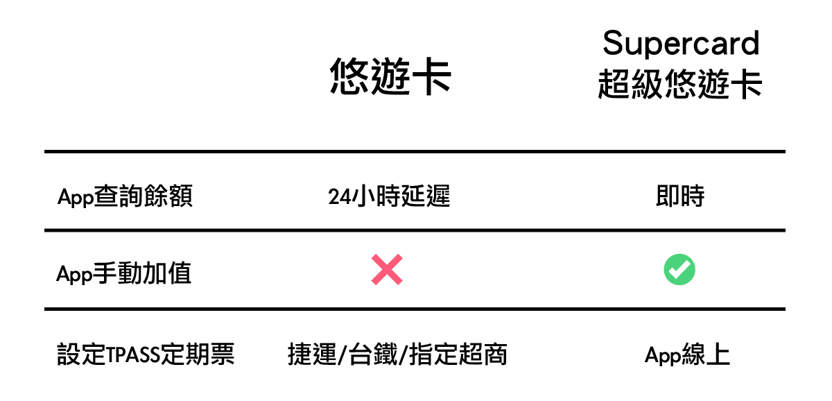 超薄手機悠遊卡 / Supercard 超級悠遊卡｜iPhone 安卓適用｜Tpass捷運公車超商支付 一手機輕鬆搞定 | 蝦皮購物