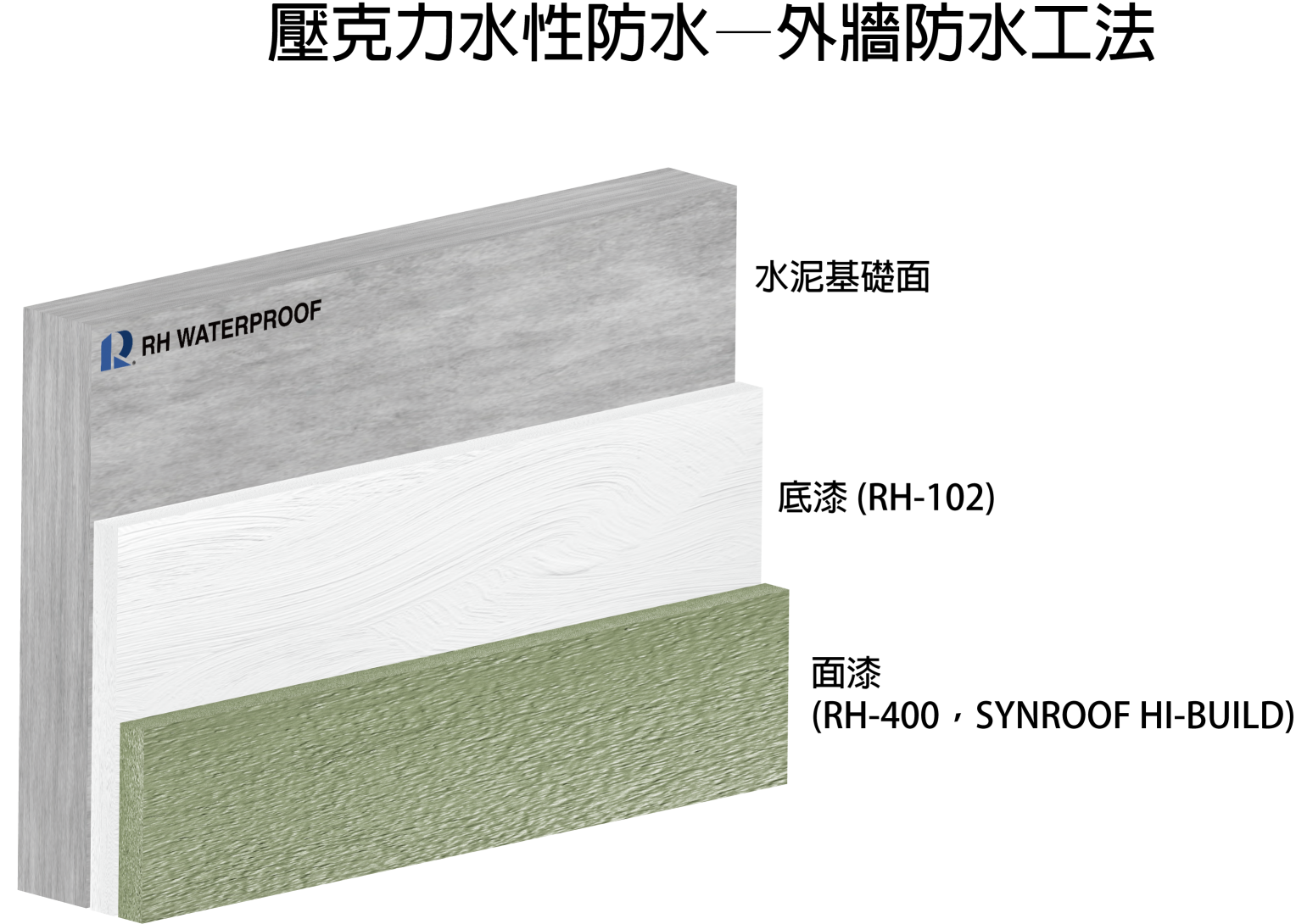 『瑞鴻防水』水性防水材料 | SYNROOF Hi-BUILD 壓克力長效型防水塗料 5KG (沙烏地阿拉伯原裝進口) | 蝦皮購物