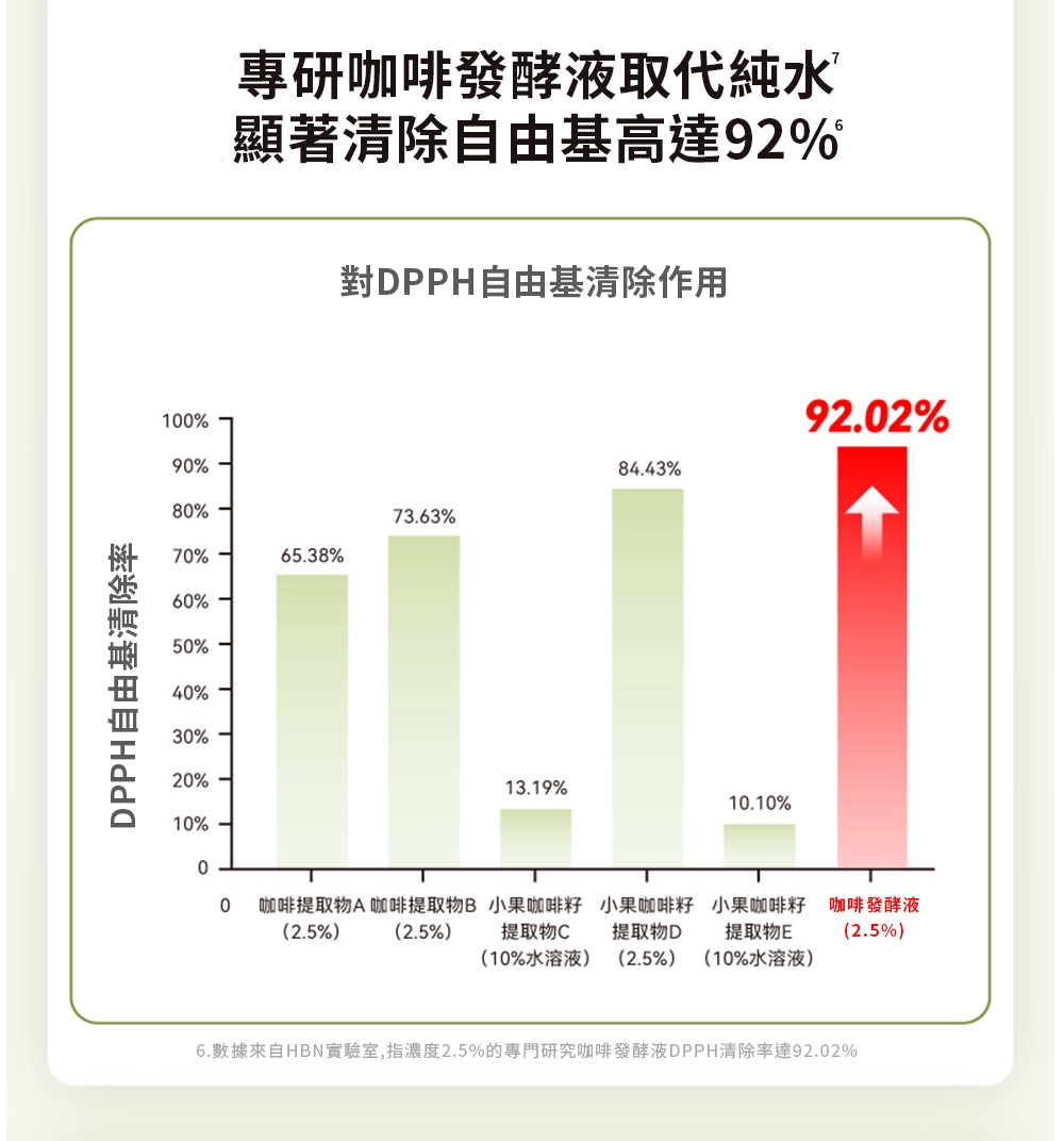 【HBN】咖啡因緊致修護眼霜 3g/緊緻/抗老/抗皺/淡紋/淡斑/咖啡發酵液/神經醯胺/提亮/抗氧化/黑眼圈/眼袋/泡泡 | 蝦皮購物