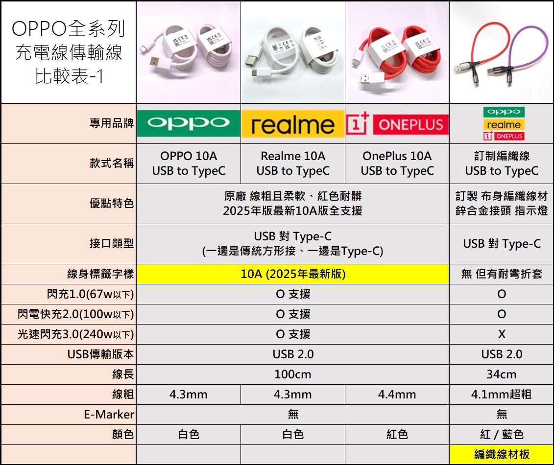 全新 OPPO / Realme / OnePlus一加 100w原廠10A USB Type C閃充線編織充電線傳輸線 | 蝦皮購物