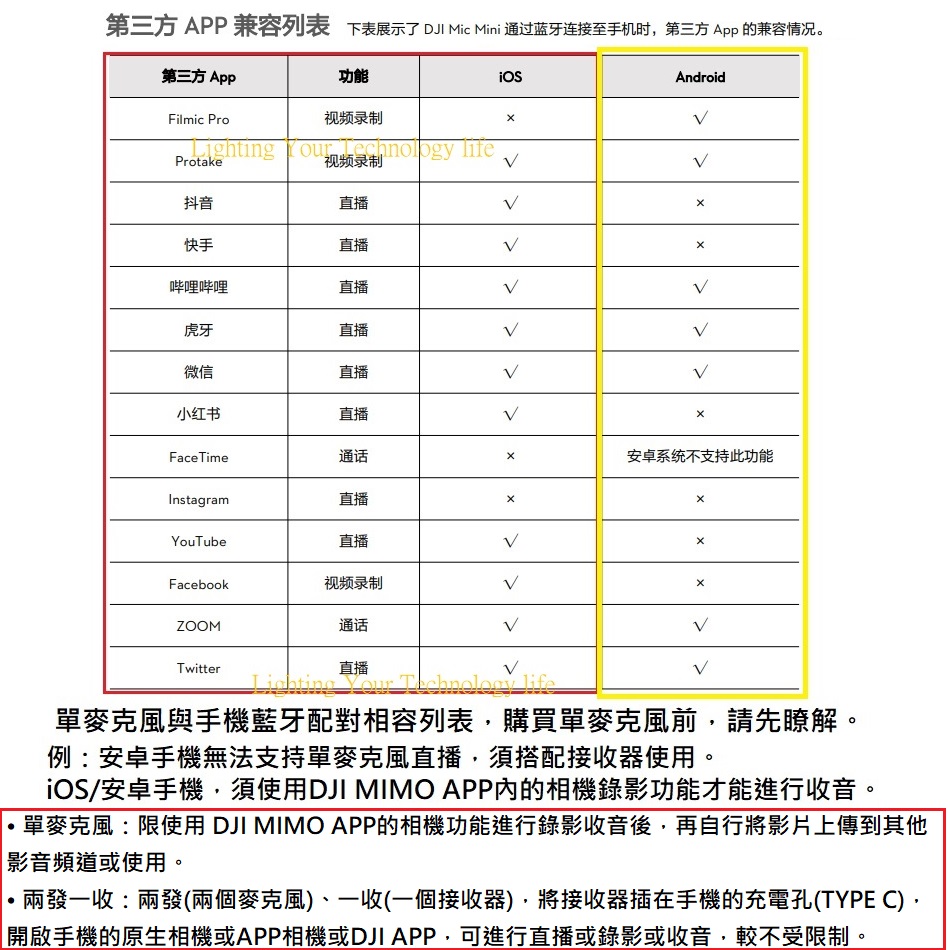 DJI MIC MINI 無線麥克風 1V2(兩發一收 含充電盒) 1V1(一發一收 含充電座) 單發射器 | 蝦皮購物