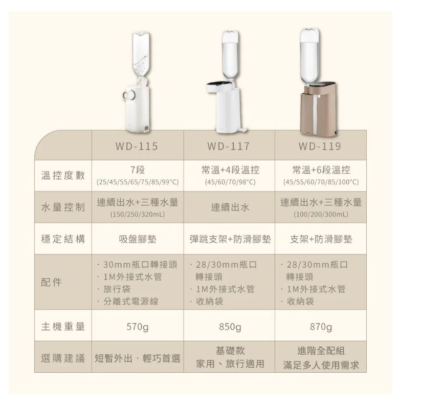 【KINYO】WD-115 迷你智慧瞬熱飲水機 熱水機 附外接式水管 瓶口轉接頭 | 蝦皮購物